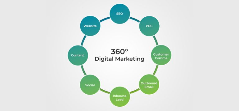 Apa itu Digital Marketing 360 Derajat? - Juicebox Indonesia